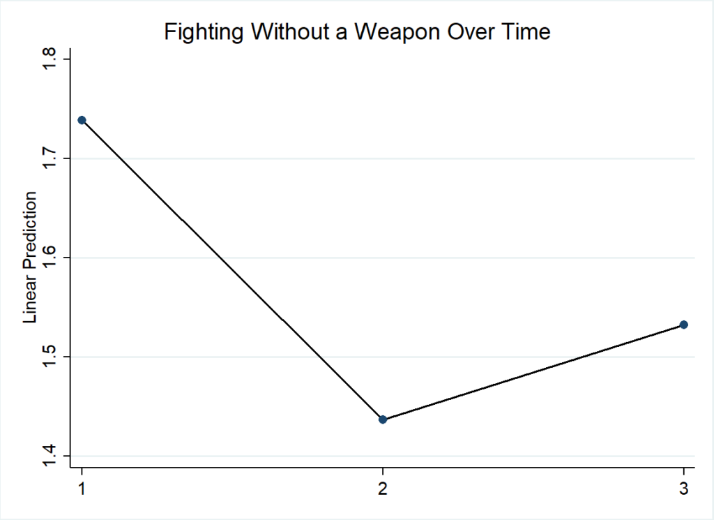 Violence Minimization among Homeless Youth - USC CAIS